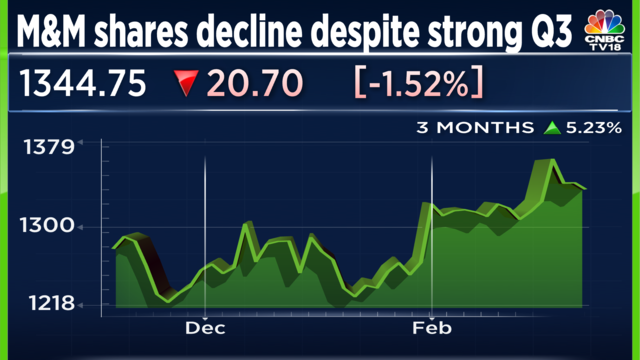Mahindra & Mahindra shares decline despite strong Q3 results, here's ... Mahindra & Mahindra shares decline despite strong Q3 results, here's ...