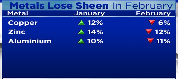 Metals lose their sheen in February after a bright start to the year