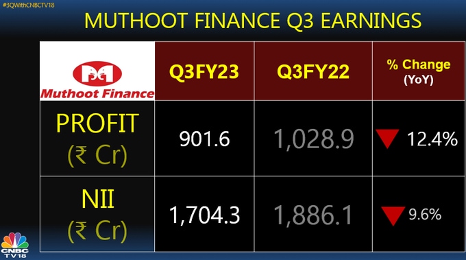Muthoot Finance Q3 result: Net profit drops 12.4% to Rs 901.6 crore