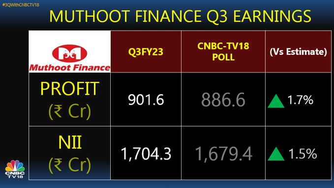 Muthoot Finance Q3 result: Net profit drops 12.4% to Rs 901.6 crore