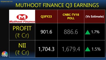 Muthoot Finance Q3 result: Net profit drops 12.4% to Rs 901.6 crore ...