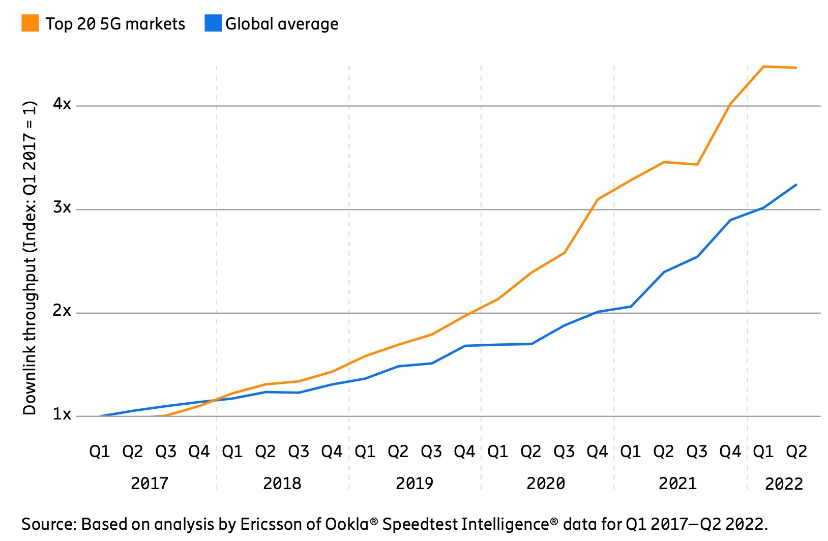 5G adoption driving revenue growth for service providers, says Ericsson ...