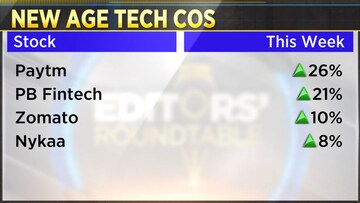 New age tech companies in focus – Paytm up 26% and Zomato up 10% this ...