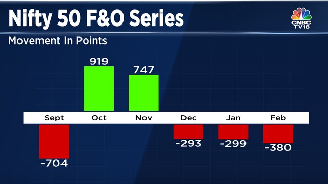 February F&O Expiry: Nifty 50 loses nearly 1,000 points over last three ...