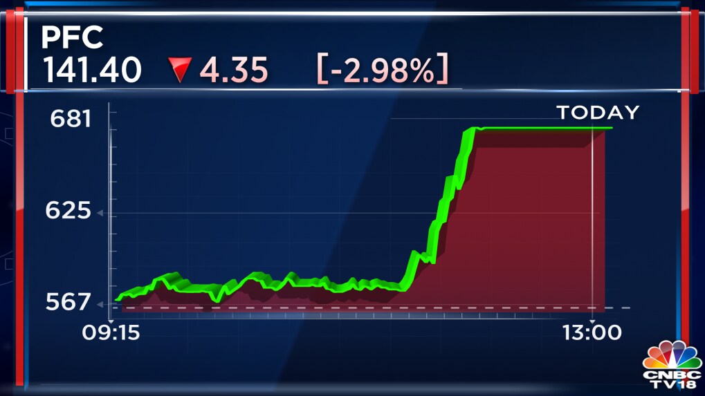 Power Finance Corporation Q3 Results | Profit rises 7.8% to Rs 3,860 ...