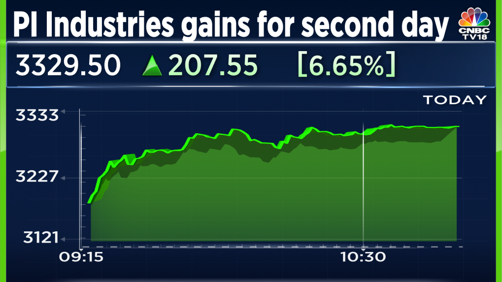 PI Industries extends gains after management guides for double-digit ...