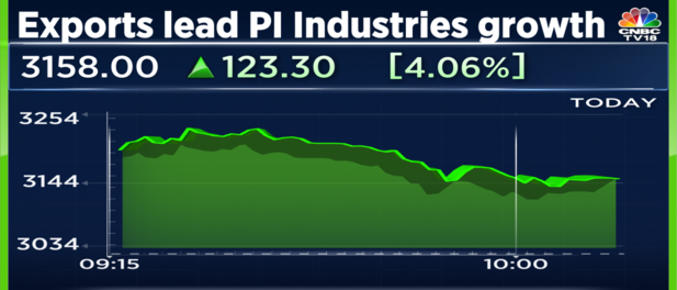 PI Industries shares surge after exports, product mix aid margin expansion