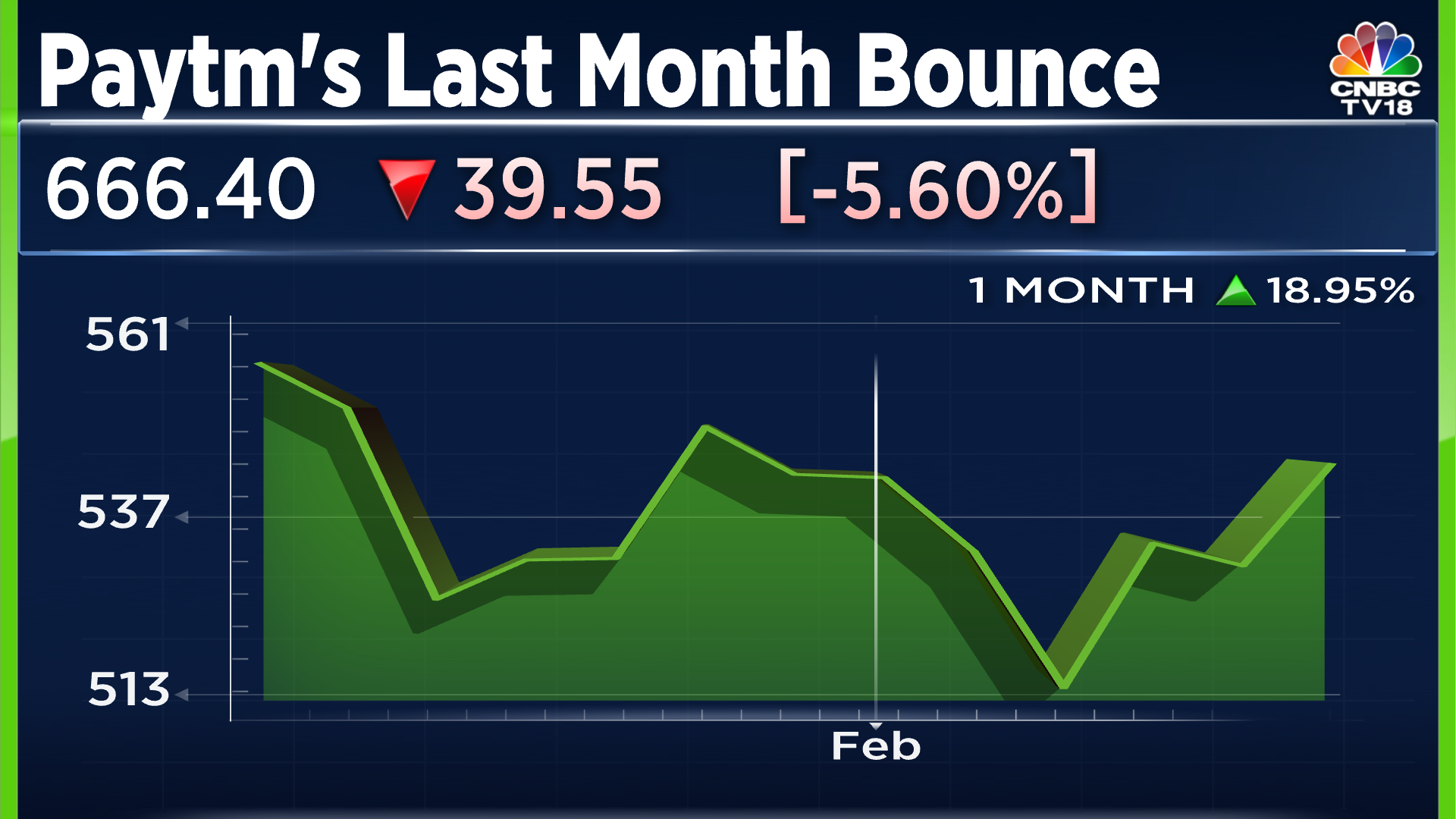 Paytm sees profit booking after Macquarie bumps up rating and target price