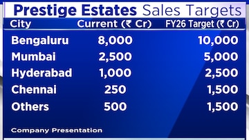 Prestige Estates aims to double overall residential sales in three ...