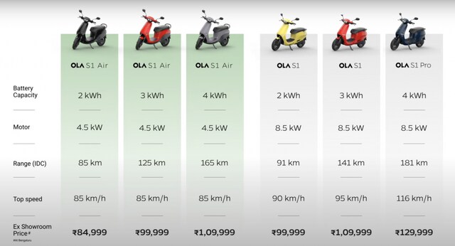 Ola expands its portfolio, adds new Ola S1 and S1 Air variants - CNBC TV18
