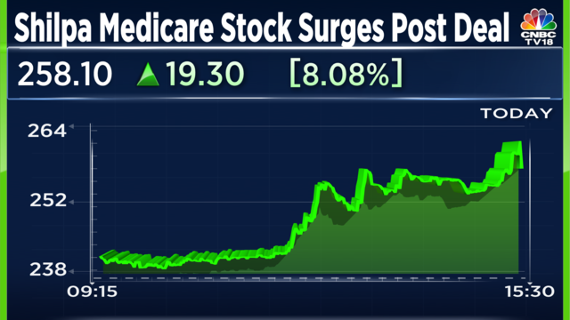 Shilpa Medicare closes 10% higher on registration of Bengaluru unit ...