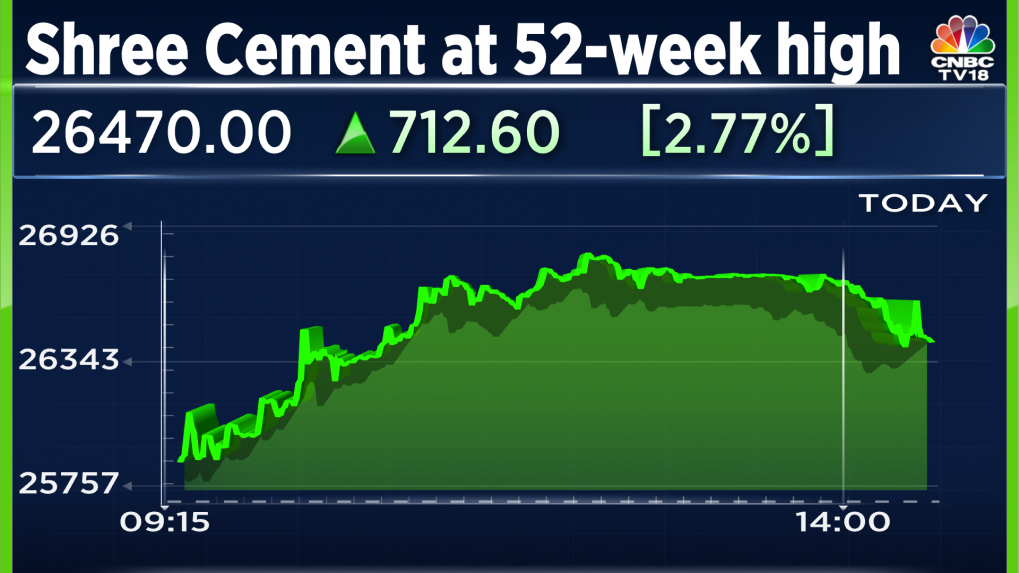 Shree Cements shares hit 52-week high after seven-day rally