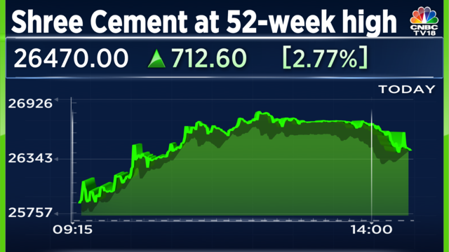 Shree Cements shares hit 52-week high after seven-day rally - CNBC TV18