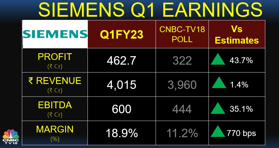 Siemens Q1 Results | Profit zooms to Rs 463 crore on higher volumes ...