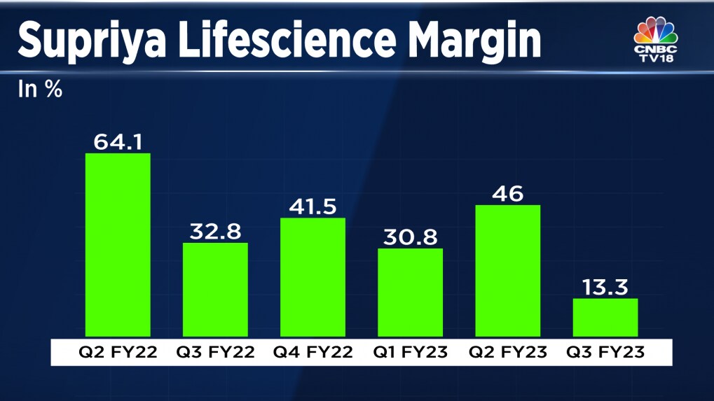 Supriya Lifescience drops to 52-week low after operating margin falls to lowest since listing