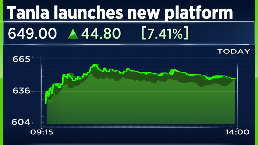 Tanla Platforms gains the most in seven months on launch of Anti ...