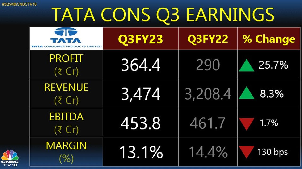 Tata Consumer Products net profit rises nearly 26% to Rs 364 crore for December quarter