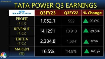 Tata Power Q3 net profit rise 91%, revenue up 30% on higher demand ...