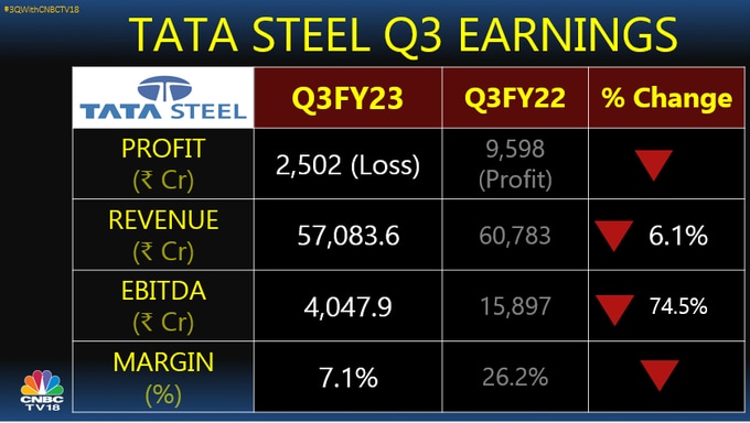 Tata Steel slips into red, posts quarterly loss of Rs 2,502 crore on ...