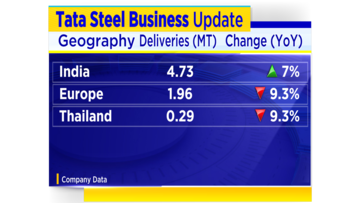 Tata Steel Earnings Preview | Lower volumes to hit operating ...