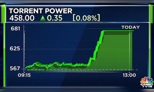Torrent Power Q3 Results | Profit spikes 86% to Rs 685 crore, declares ...