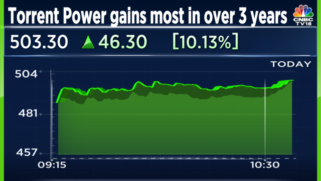 Torrent Power shares gain most in over three years after LNG trading ...