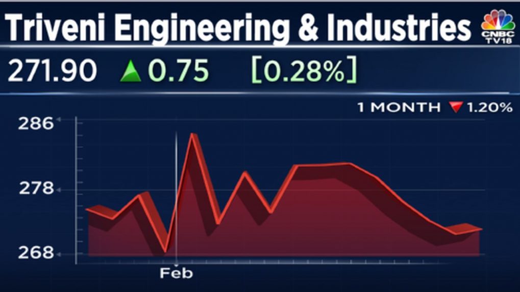 Triveni Engineering to divert 12% of sugar production to ethanol