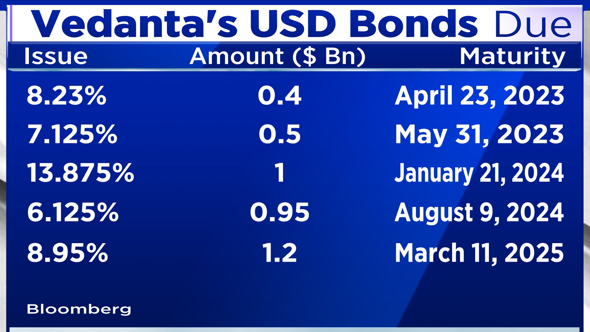 Vedanta shares fall over 6% as US Dollar bonds continue to lose value