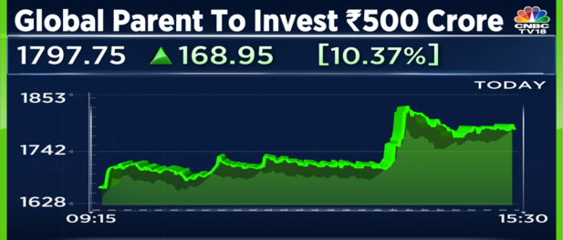 Vesuvius India gains over 10% after British parent announces Rs 500 ...