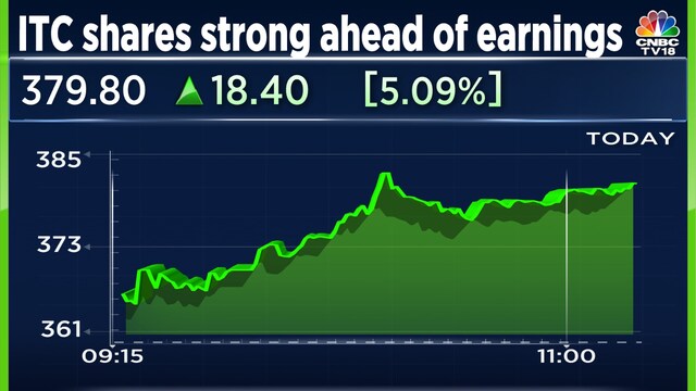 ITC shares surge 11% in three sessions to new highs ahead of earnings ...