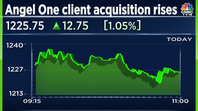 Angel One gross client acquisition at five-month high, orders flat ...