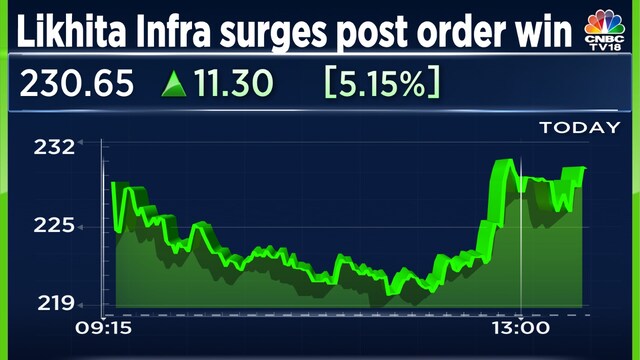 Likhitha Infra shares surge 5% on Rs 129 crore order win from GAIL ...