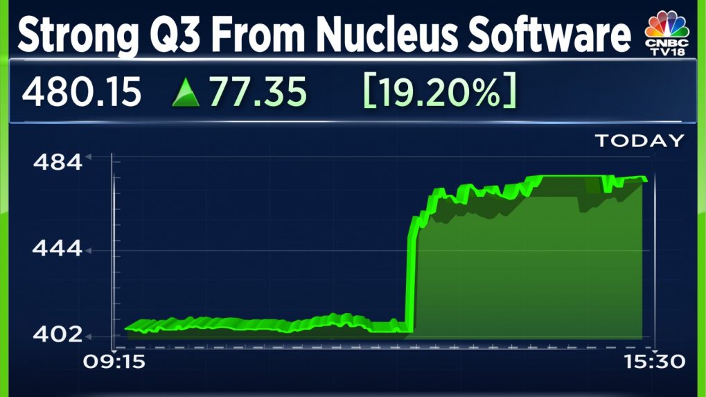 Nucleus Software gains most since August 2020 after strong earnings