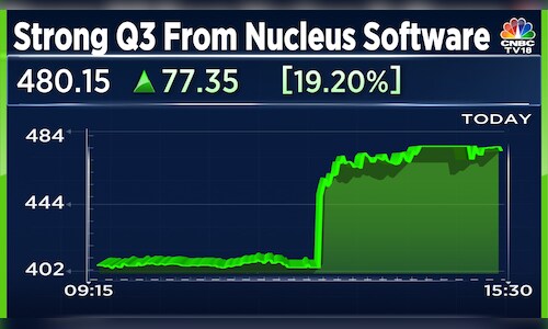 Nucleus Software gains most since August 2020 after strong earnings ...