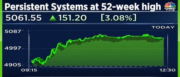 Persistent Systems gains in four out of last five trading sessions to ...