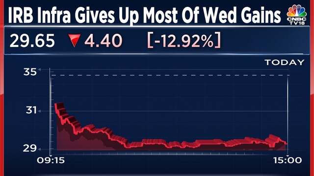 IRB Infra falls most in nearly four years, gives up most of Wednesday's ...