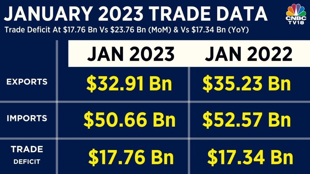 January trade data shows moderation in trade deficit, but exports ...