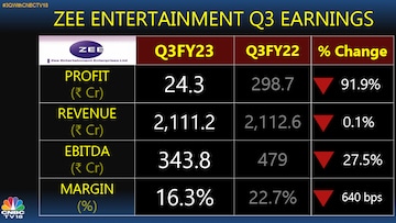 Zee Entertainment posts 92 percent fall in Q3 profit on exceptional ...