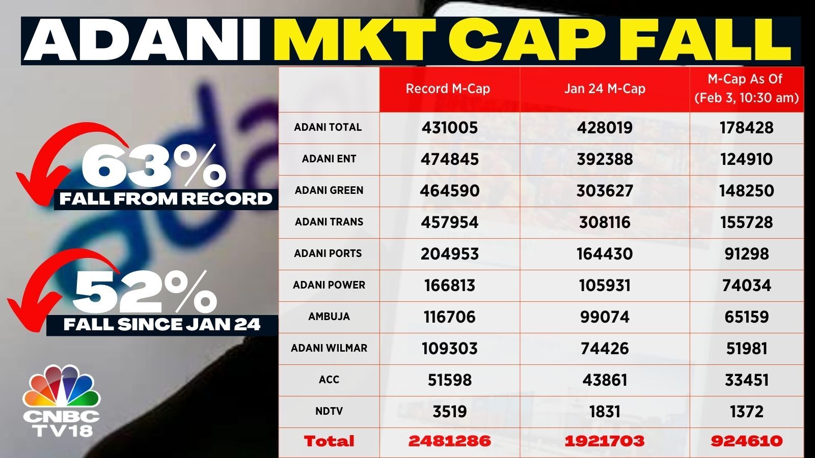 Moody's says adverse events may reduce Adani group's ability to raise ...