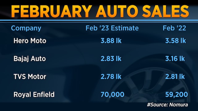 February auto sales preview: Car demand to remain skewed towards SUVs ...