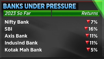 Smart Money | Banks under pressure, margin to decline from Q4, says ...