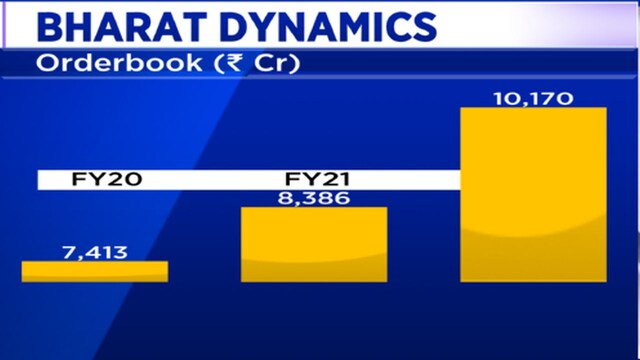 Bharat Dynamics increases R&D expenses, production for Aero Show orders ...