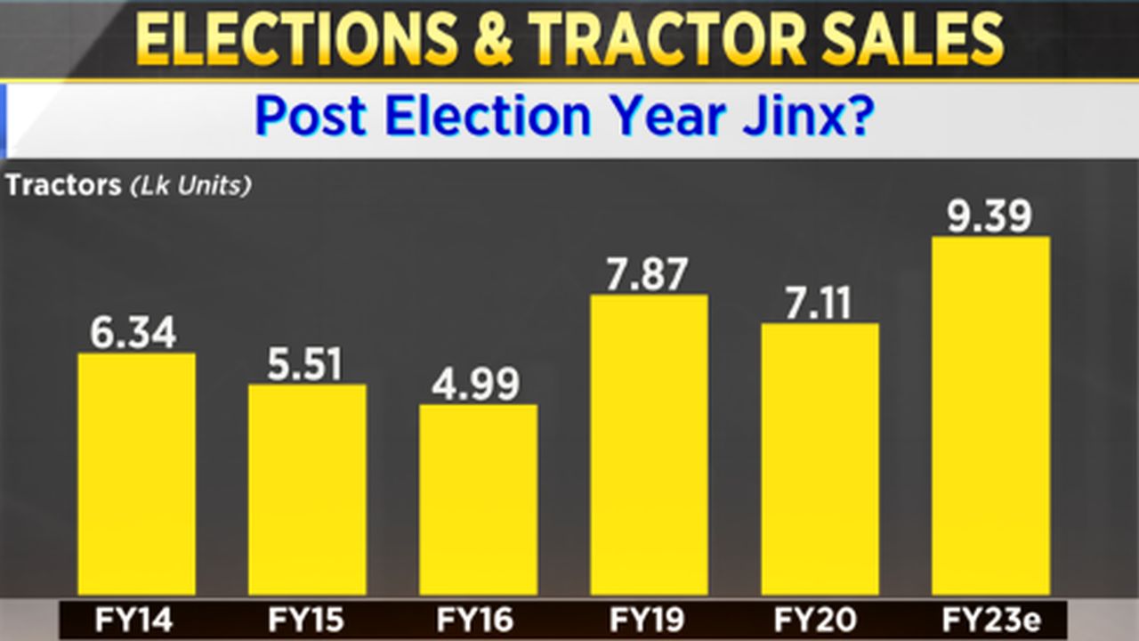 Tractor sales facing uncertainties with the looming threat of El Niño
