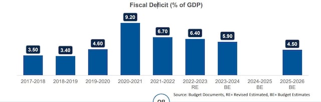 India aims to cut its fiscal deficit by 0.7% annually for next two ...