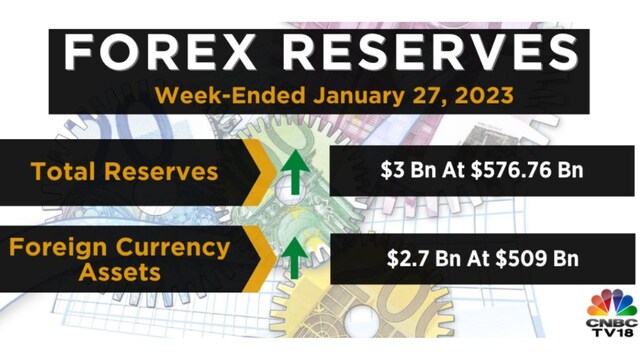 India’s forex reserve jumps $3.03 billion to $576.76 billion in third ...