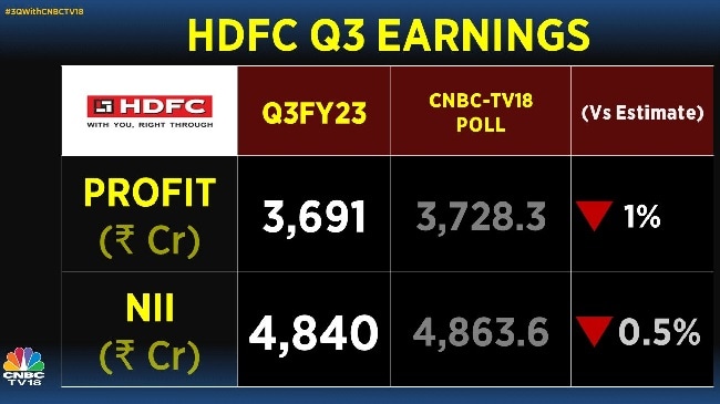 HDFC net profit rises 13% in third quarter — net interest income 29% up