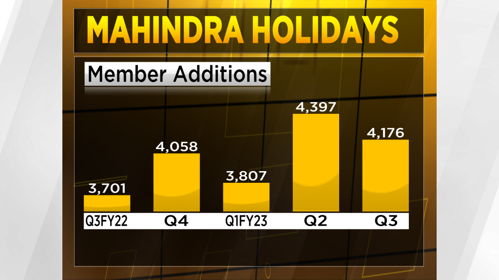 Mahindra Holidays says it's adding new properties to keep pace with ...