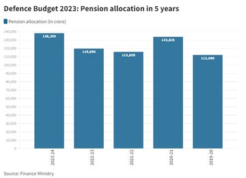 Union Budget 2023: India allots nearly Rs 1.4 lakh crore for pensions ...