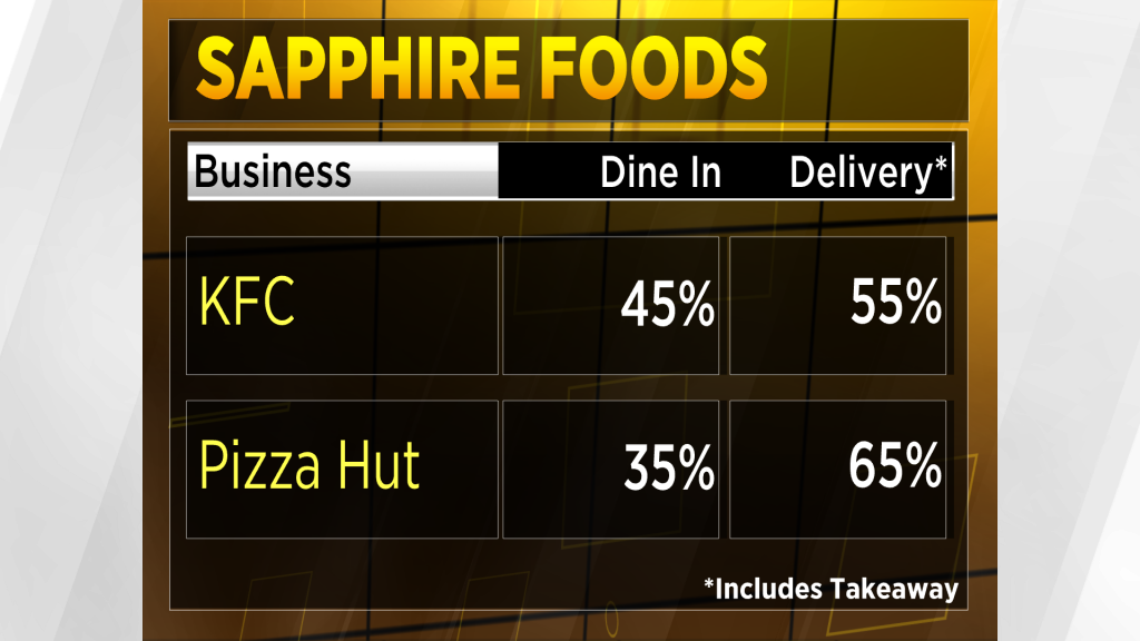 KFC, Pizza Hut’s parent company expects 25% revenue growth for next 3 years