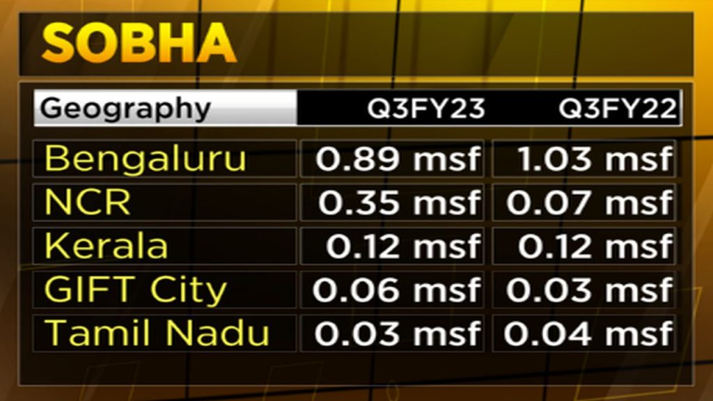Sobha enters Hyderabad market to tap growing real estate demand